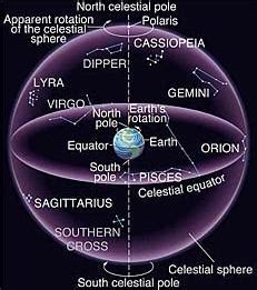 Image result for Celestial Sphere Sun Path