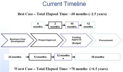 Image result for Federal Government Procurement Process