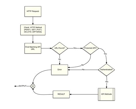 Image result for RESTful API Requests