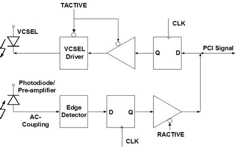 Image result for Parallel Optical Interface
