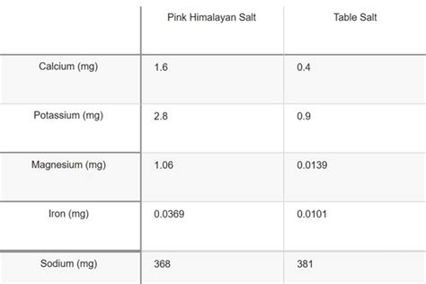 Image result for Salt Comparison Chart