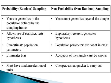Image result for Limitation of Non Probability Sampling