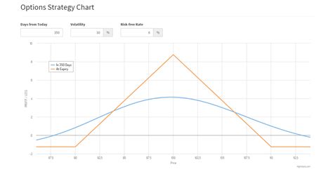 Image result for Option Strategy Table