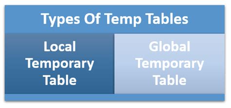 Image result for SQL Server Create Temp Table
