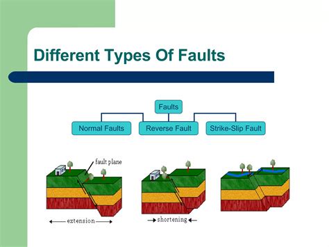 Image result for How Do Faults Form