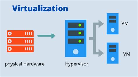 Image result for Understanding Virtualization