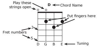 Image result for Ukulele 4 Strings