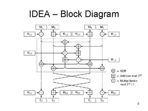 Image result for International Data Encryption Algorithm