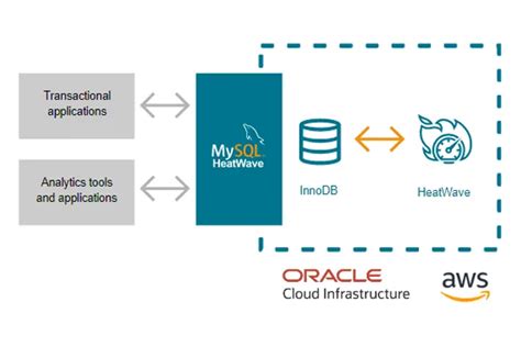 Image result for Oracle AWS MySQL