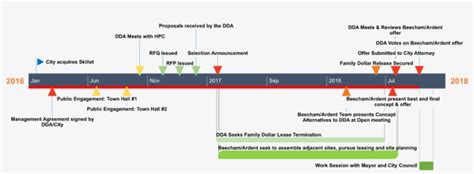 Image result for Procurement Process Timeline
