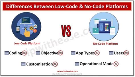 Image result for Low Code vs No Code