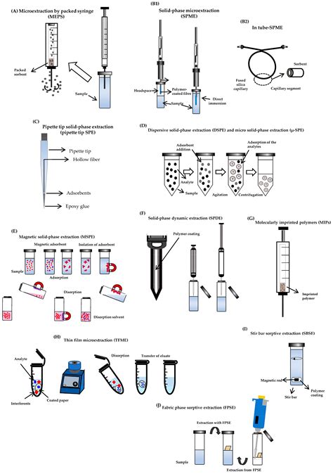 Image result for Solid-phase Microextraction Applications