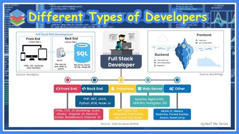 Image result for Types of Software Developers