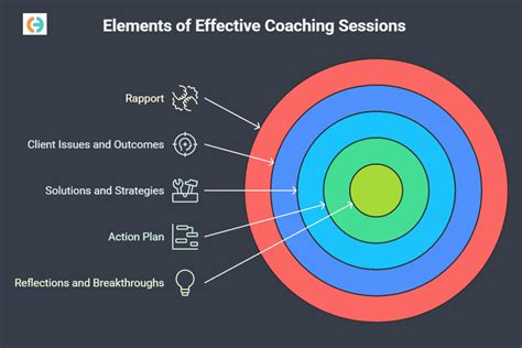 Image result for Coaching Session Model
