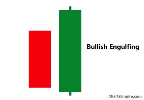 Image result for Bullish Engulfing Candlestick Pattern