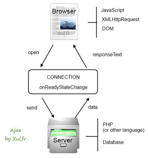 Image result for Java Ajax Tutorial