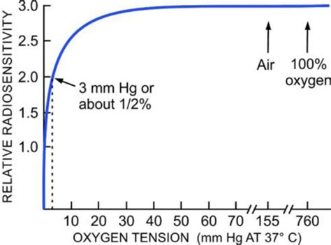 Image result for O2 Effects