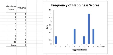 Image result for Frequency Table Graph
