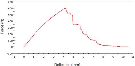 Image result for Force vs Deflection Graph for Flexural