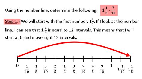 Image result for Add and Subtract Rational Numbers Using a Number Line