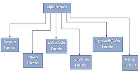 Image result for Analysis of Digital Evidence Using OSForensics