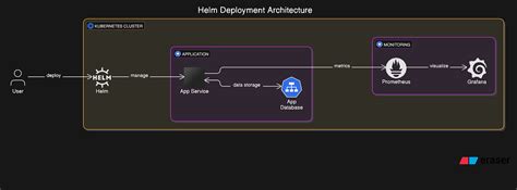 Image result for Helm Charts Explained