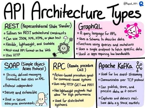 Image result for API Based Architecture
