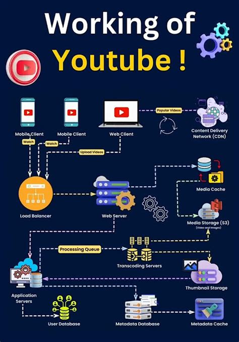 Image result for YouTube Backend Developer Full-Course