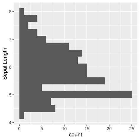 Image result for Histogram Using R