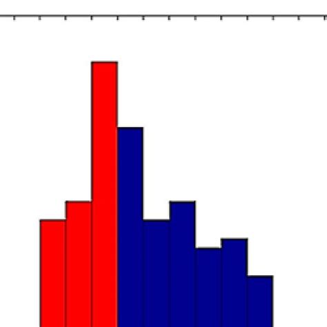 Image result for Relative Frequency Histogram