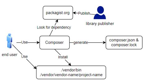 Image result for How to Run PHP Script Using Composer