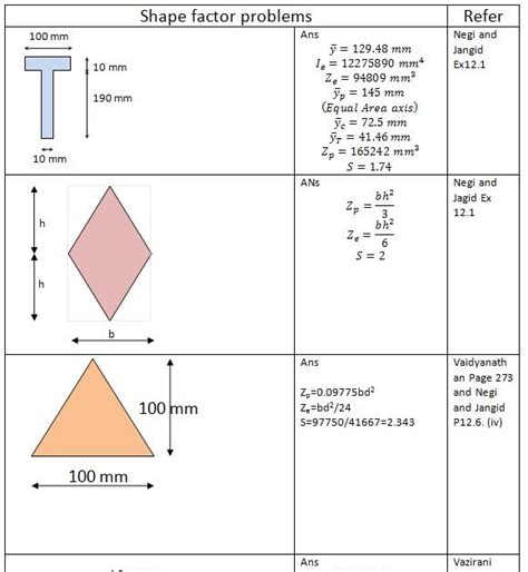 Image result for Plastic Compact and Semi Compact Sections Solved Example