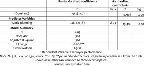 Image result for Employee Performance Regression Excel