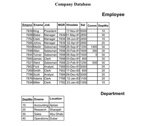 Image result for SQL Employee Table Code Ename