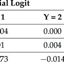 Image result for Logit Marginal Effects Formula