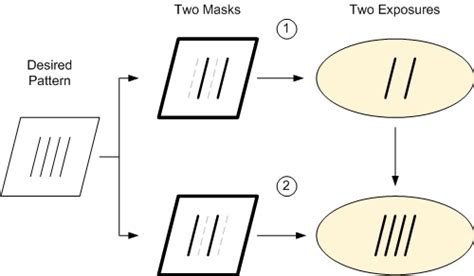 Image result for Multiple Patterning Layers
