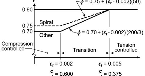 Image result for Strength Reduction Factor Explained