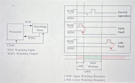 Image result for Watchdog Timer Icon