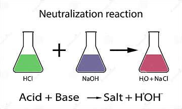 Image result for How to Graph Acid-Base Neutralization with Time and Temperature