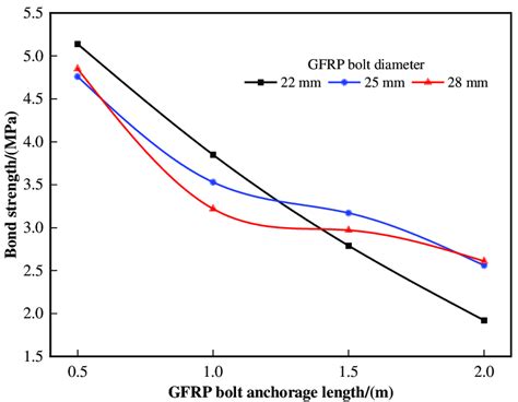 Image result for Anchorage Length vs Development Length