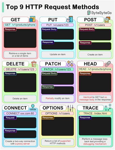 Image result for HttpMethod Cheat Sheet