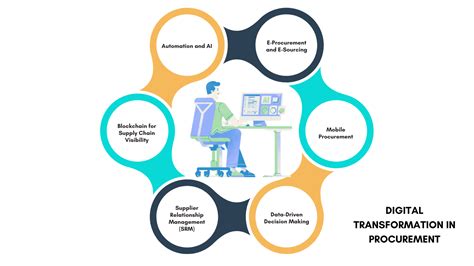 Image result for Standard Procurement Process