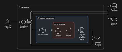 Image result for Drools Engine with Spring Boot