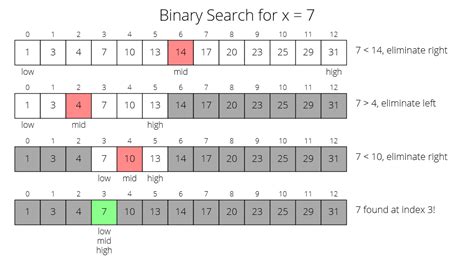Image result for Binary Search Case Example