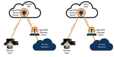 Image result for OpenVPN Open Source