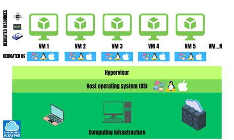 Image result for Virtual Machine Simplified