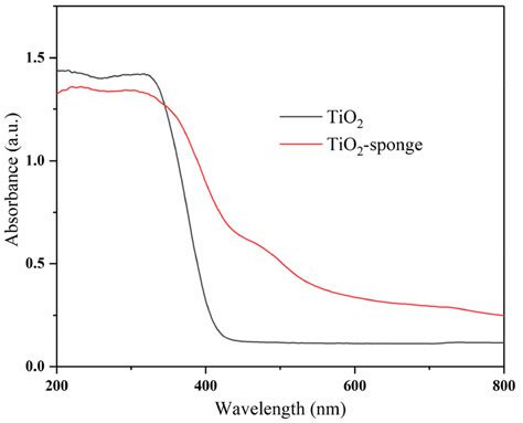 Image result for Coating TiO2 onto Celluolose Sponge