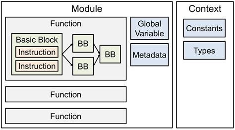 Image result for LLVM Optimization