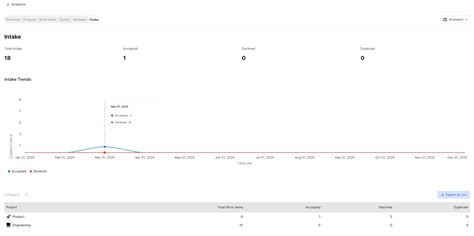 Image result for Analytics Intake Process