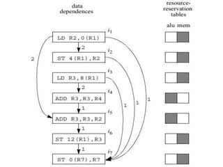 Image result for Strength Reduction in Compiler Design